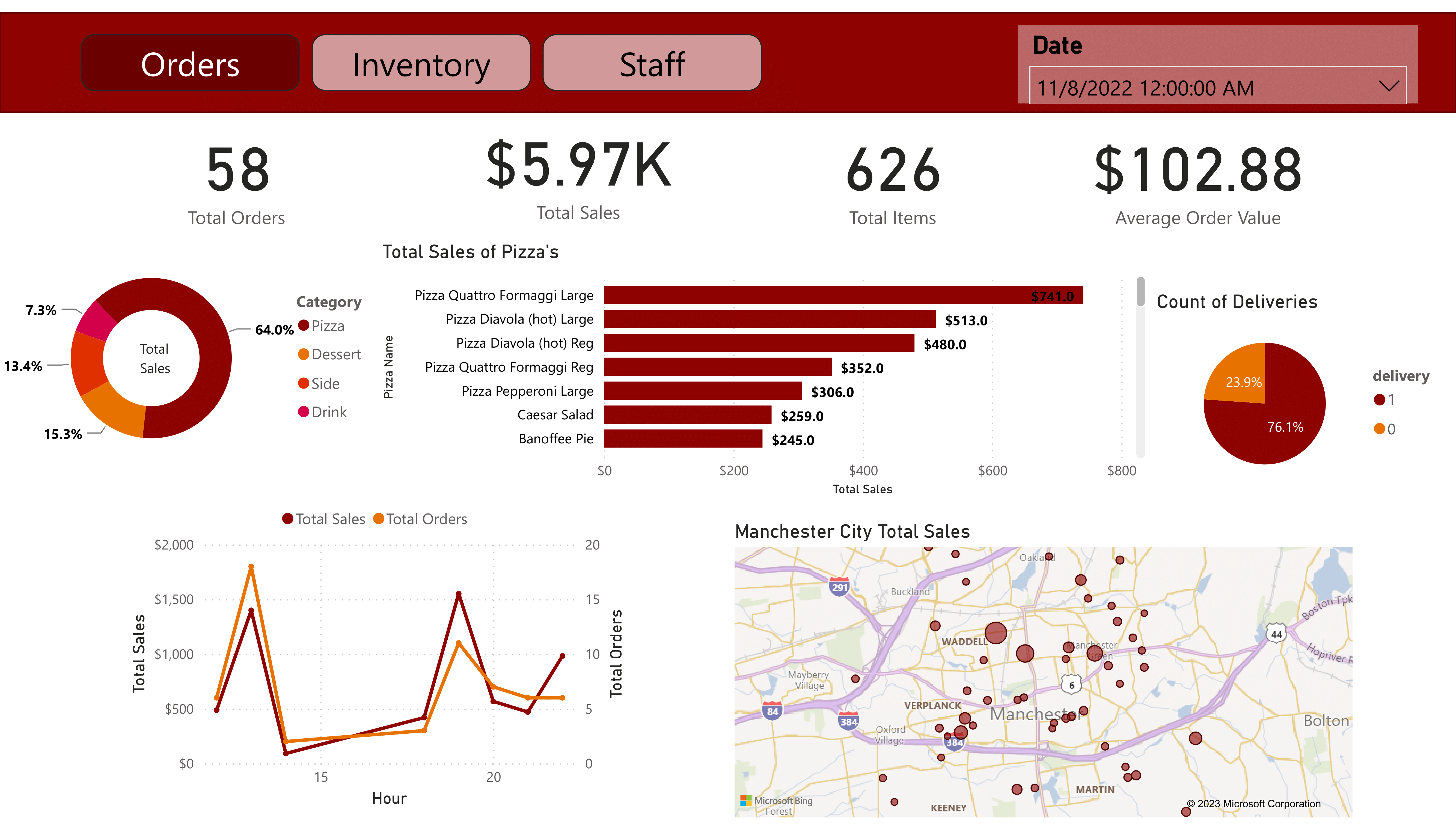 Power-BI-Dashboards | Dashboards created using Microsoft Power BI