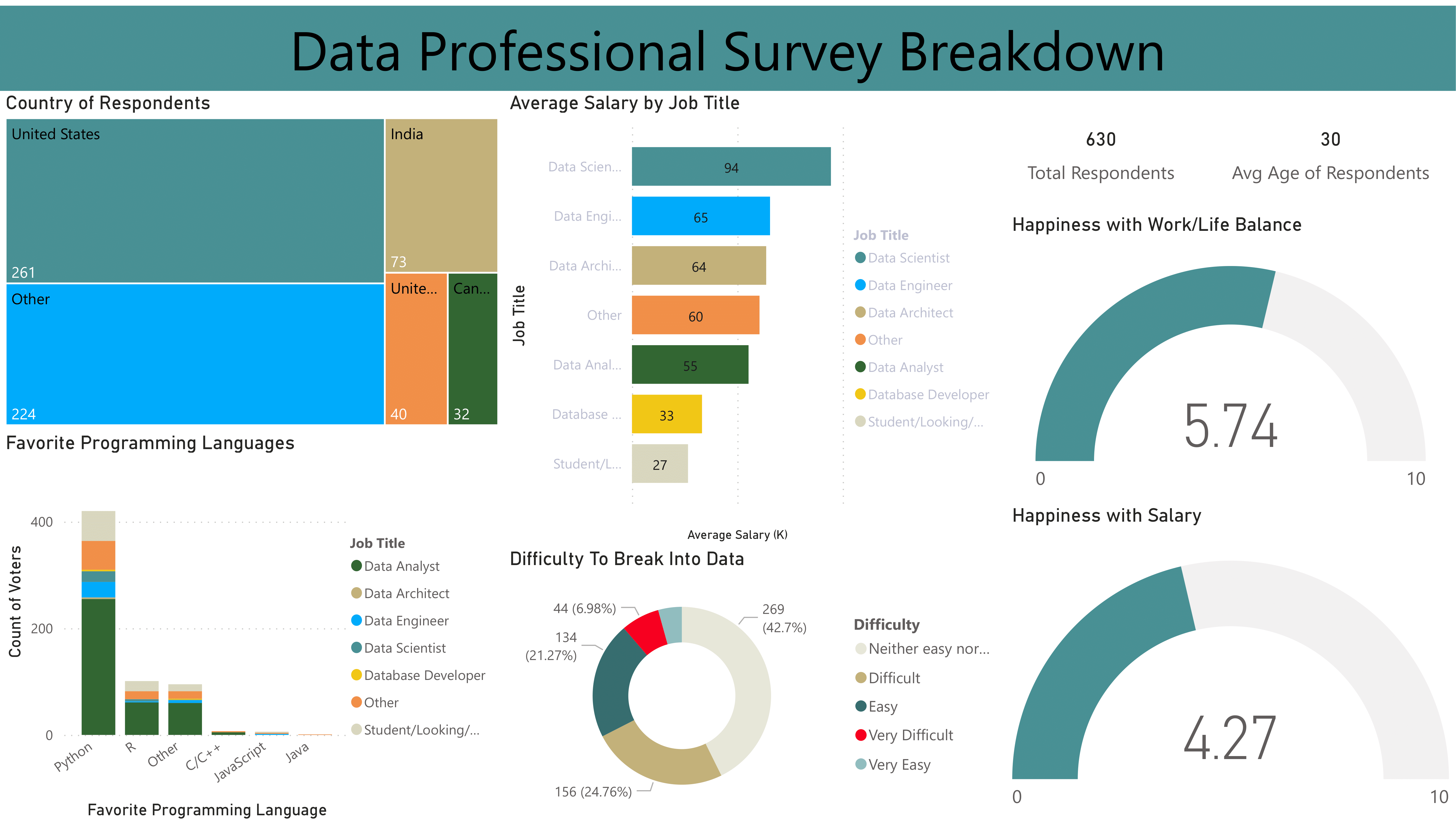 Power-BI-Dashboards | Dashboards created using Microsoft Power BI
