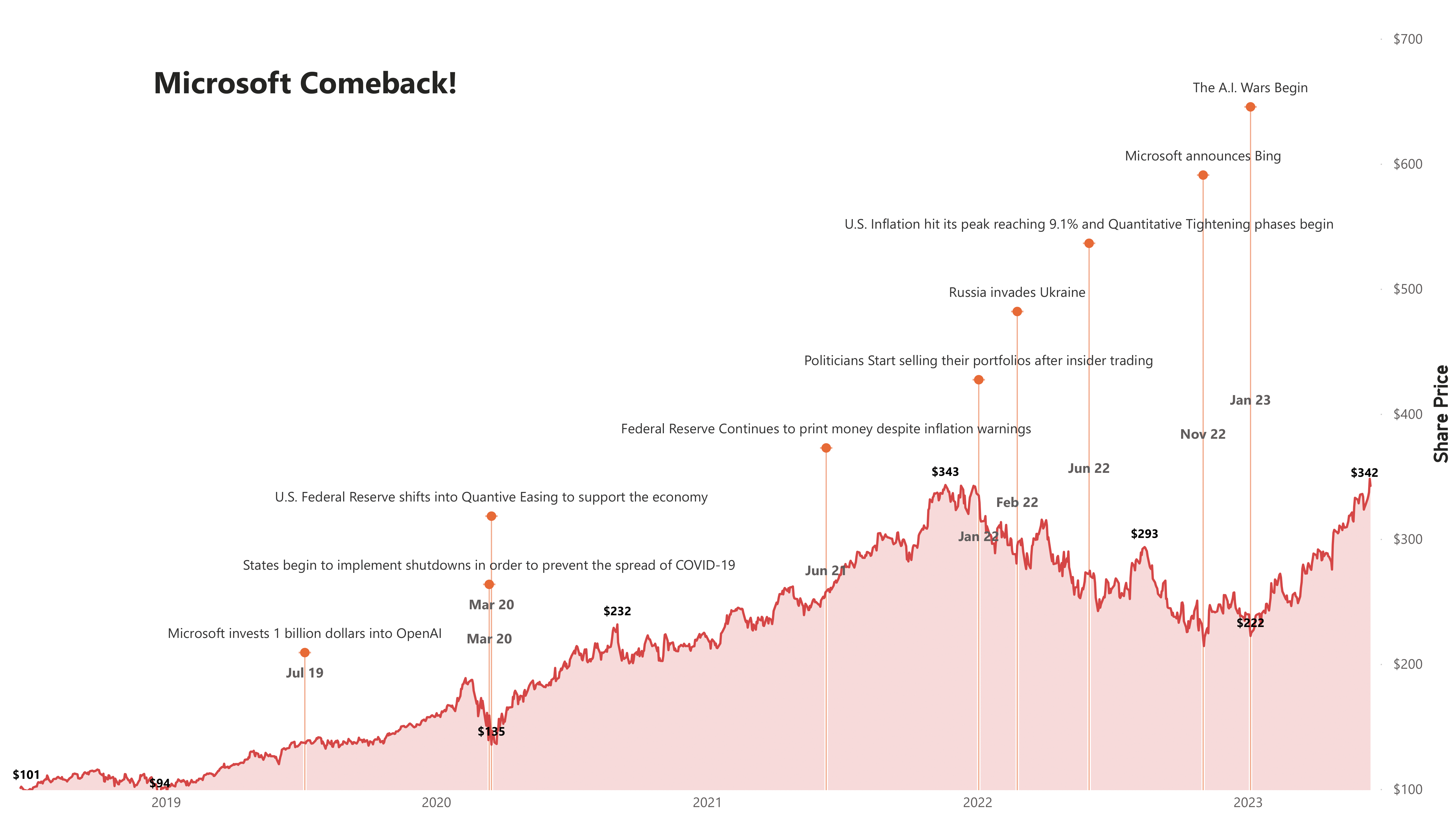 Power-BI-Dashboards | Dashboards created using Microsoft Power BI